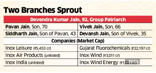 Inox Group: Inox Group patriarch and sons reach settlement over division of businesses - The ...