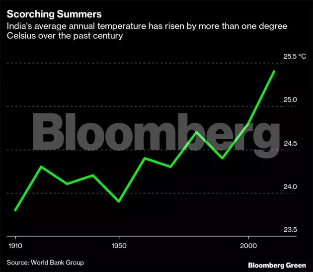 india climate change: India’s battle against heat shows stakes of COP26 ...