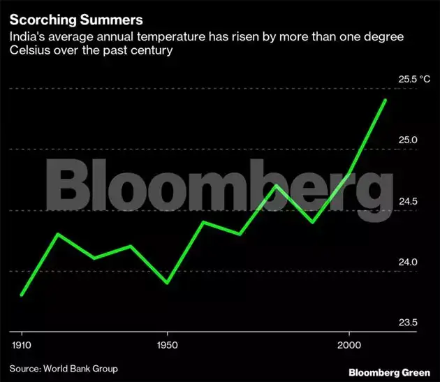 india climate change: India’s battle against heat shows stakes of COP26 ...