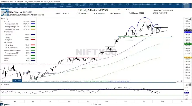 Nifty: Trade Setup: Nifty50 remains directionless; close above 50-DMA ...