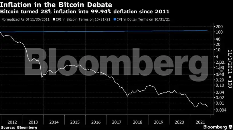 Bitcoin | Inflation: Need an inflation hedge? Bitcoin has delivered 99. ...
