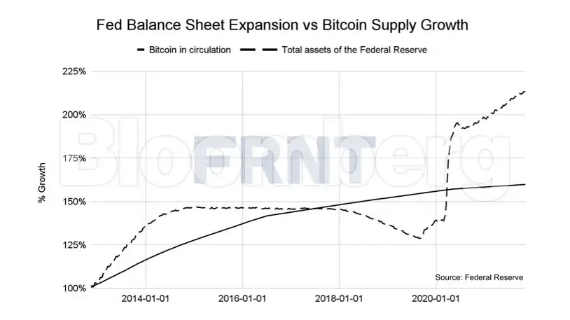 Bitcoin | Inflation: Need an inflation hedge? Bitcoin has delivered 99. ...