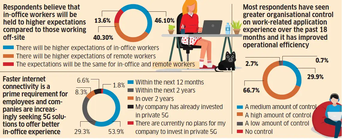 Collaboration, connectivity key focus of office technology post WFH ...