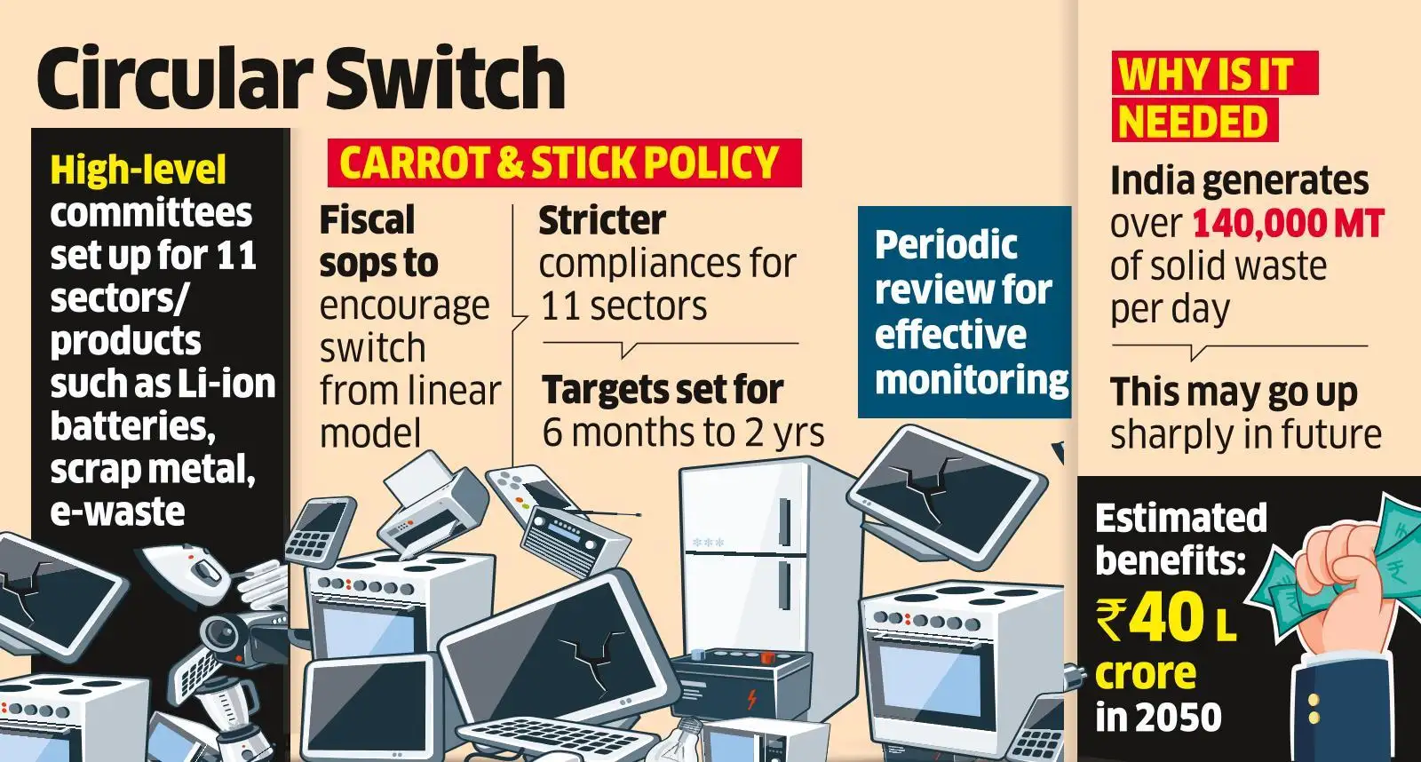 Fiscal sops, stricter rules in the works to back circular economy - The ...