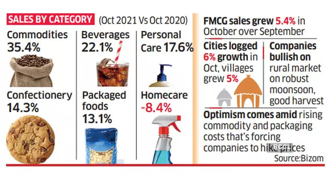 FMCG Sales: Festive sales lift FMCG growth to 21% in October - The ...