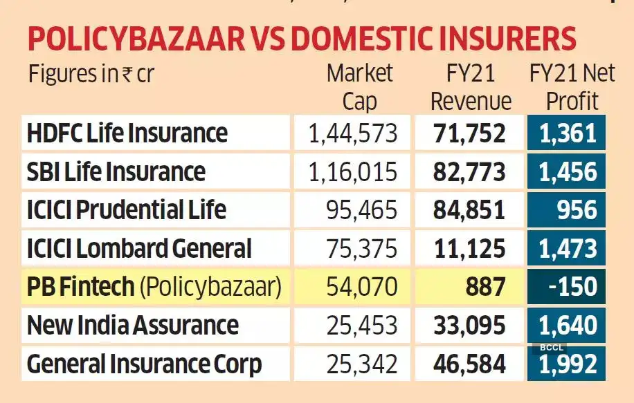 policybazaar share price: Policybazaar, the most valuable insurance ...