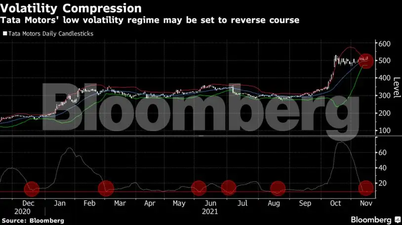Tata Motors share price: Tata Motors stock poised for breakout, charts ...
