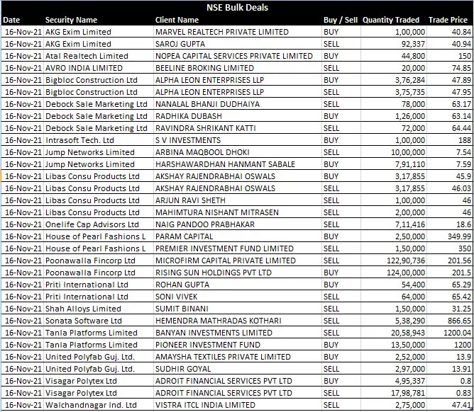 NSE-BSE bulk deals: NSE-BSE bulk deals: Sunil Singhania’s PMS buys ...