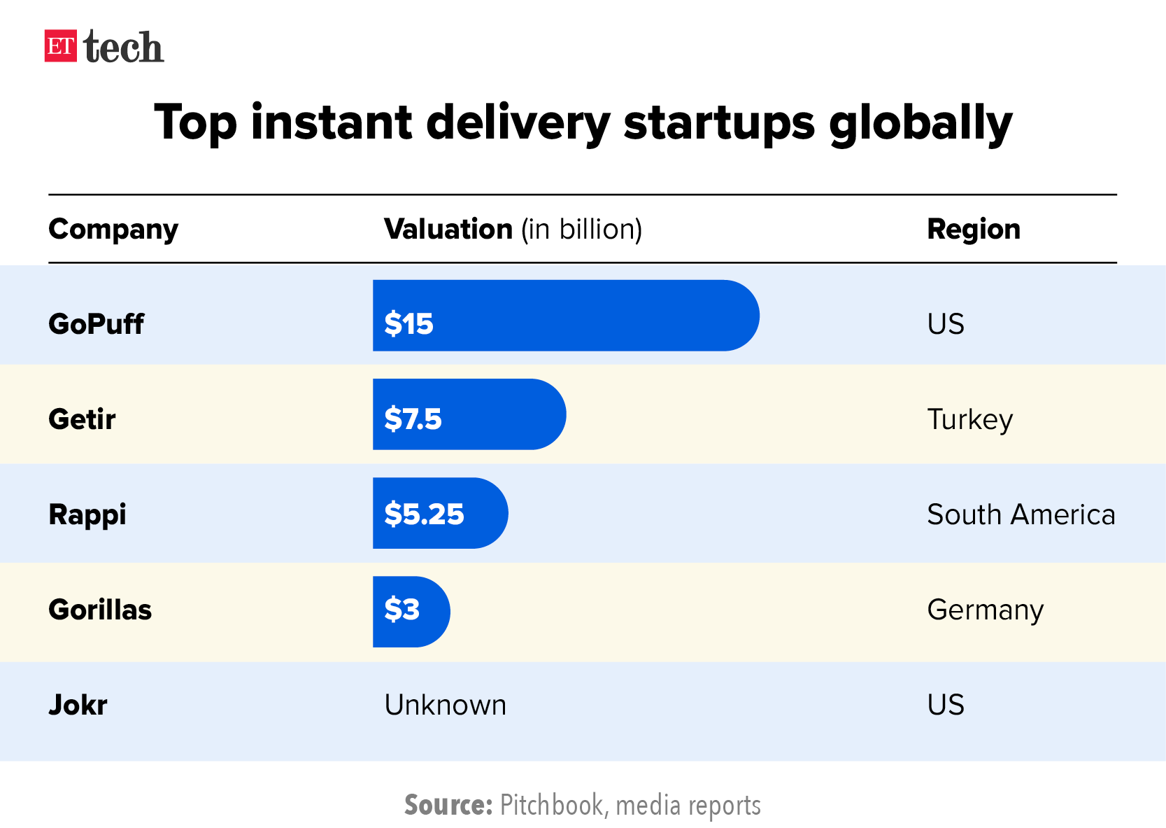Zomato may invest $500 million in Grofers to push its quick commerce ...