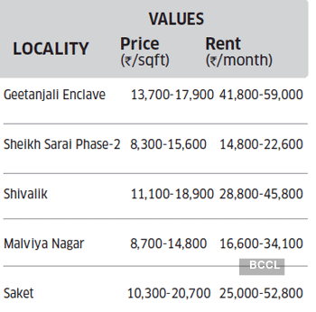 Realty hot spot series: Why Saket is an advantageous residential area ...