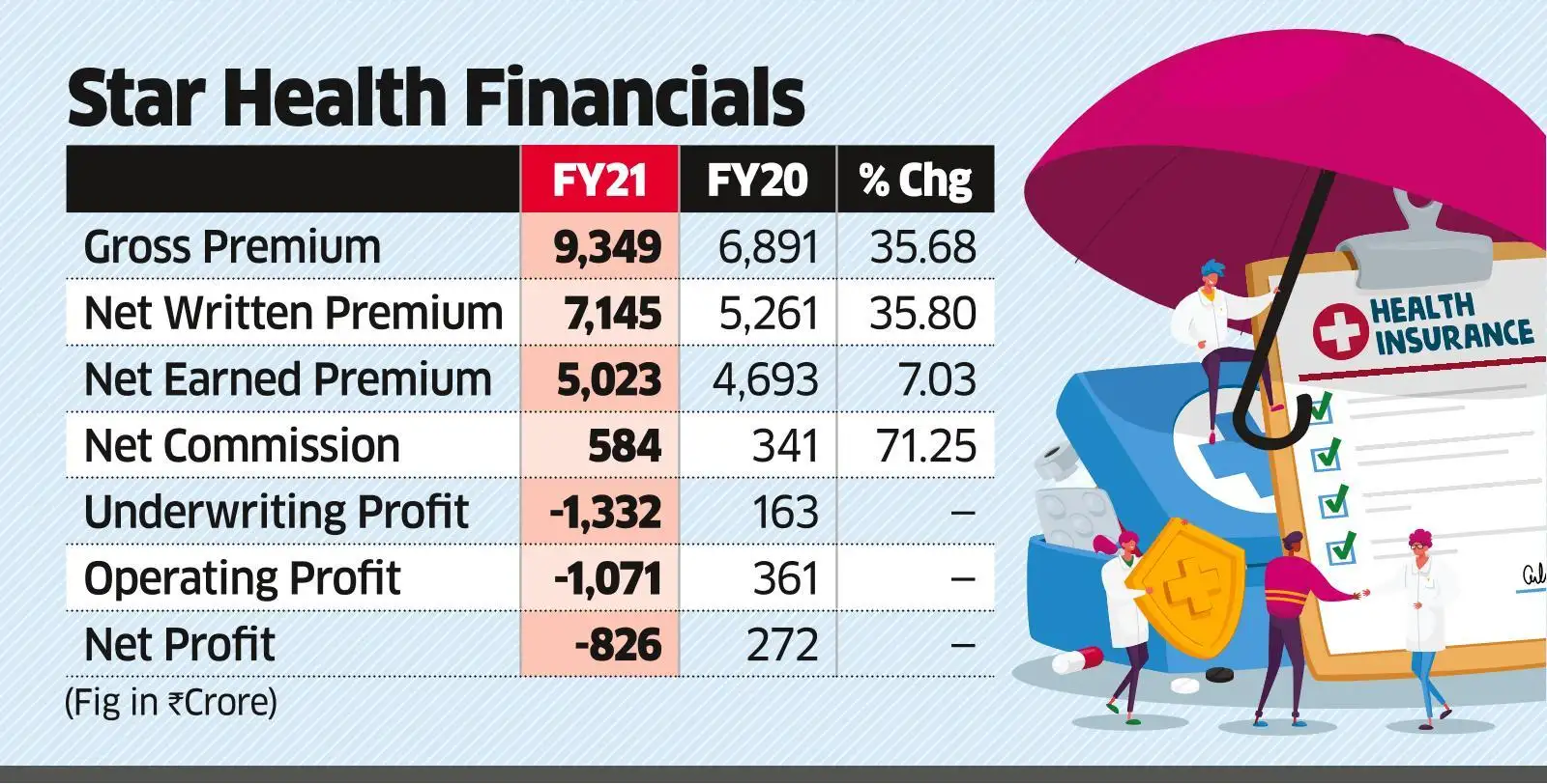 Star Health: Star Health's Rs 7,500 cr IPO likely to open by Nov-end ...