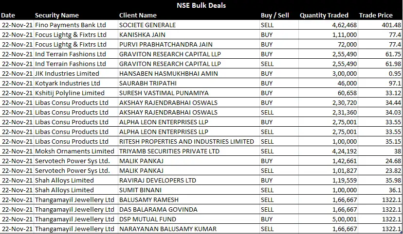 NSE-BSE bulk deals: NSE-BSE bulk deals: Dolly Khanna buys stake in ...