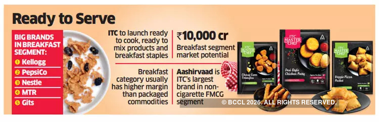 itc: ITC adds breakfast items to its menu - The Economic Times