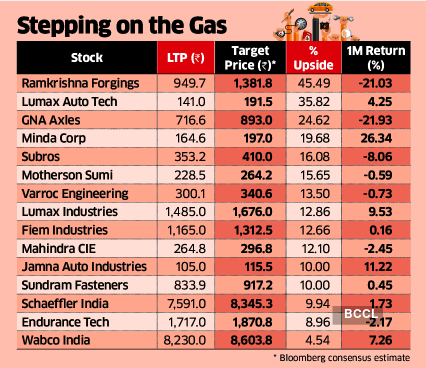 auto stocks to buy: When auto revs up, parts makers not far behind ...