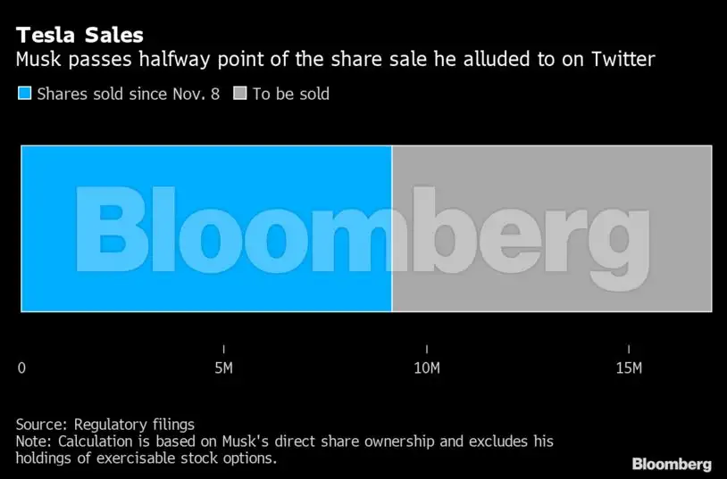 Elon Musk tesla stake sale: Elon Musk passes Tesla stake sale halfway ...