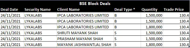 NSE-BSE bulk deals: NSE-BSE bulk deals: Aviator Global sells stake in ...