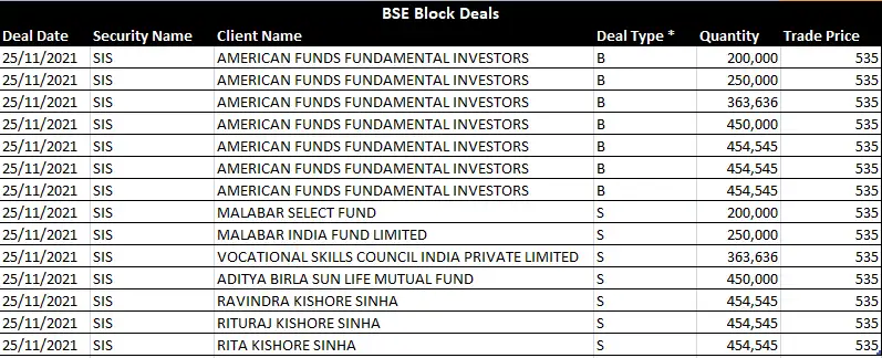 NSE-BSE bulk deals: American Funds buys stake in SIS - The Economic Times