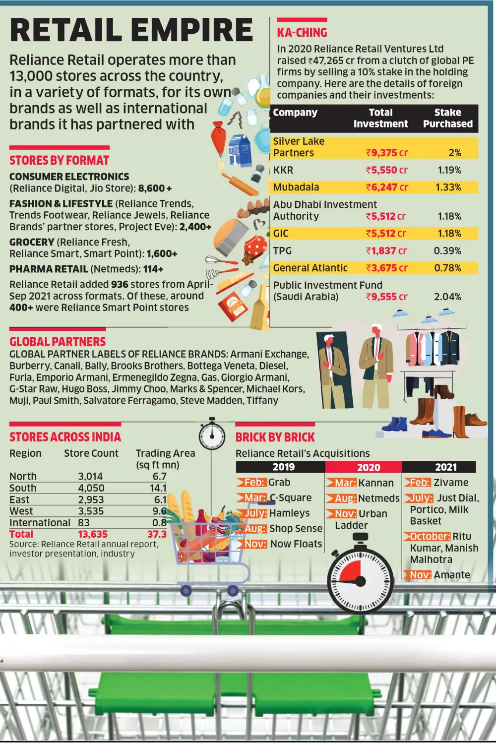 Inside Reliance Retail's plan to become a one-stop shop for everything ...