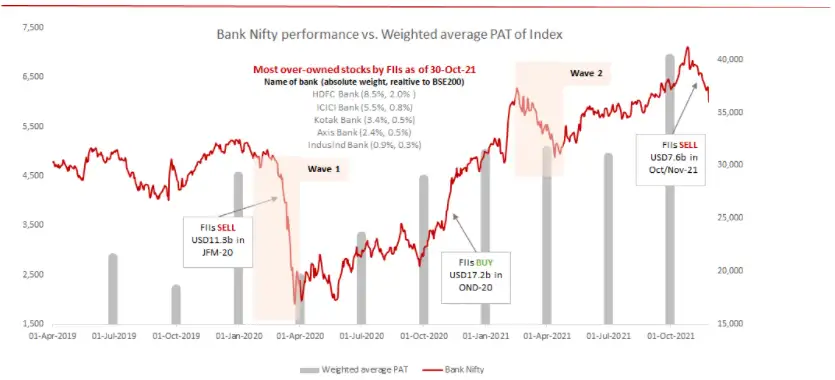 Bank Nifty stocks: Financials aren’t falling because of fundamentals ...