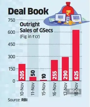 RBI: RBI signals normalisation via secondary sales of G-Secs - The ...