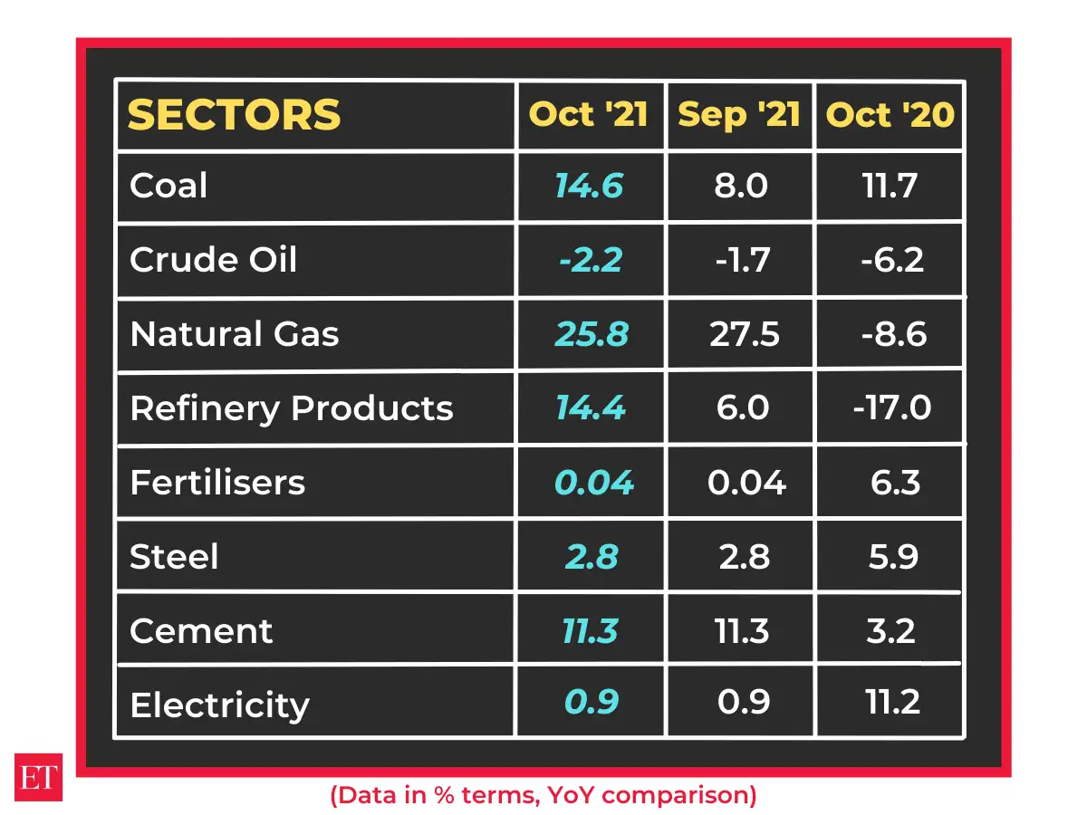 Eight core sectors' output grows to 7.5% in October - The Economic Times