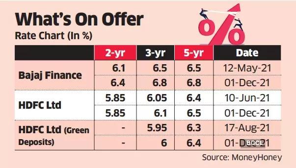 HDFC Bank Deposit Rates: Bajaj Finance, HDFC hike deposit rates - The ...
