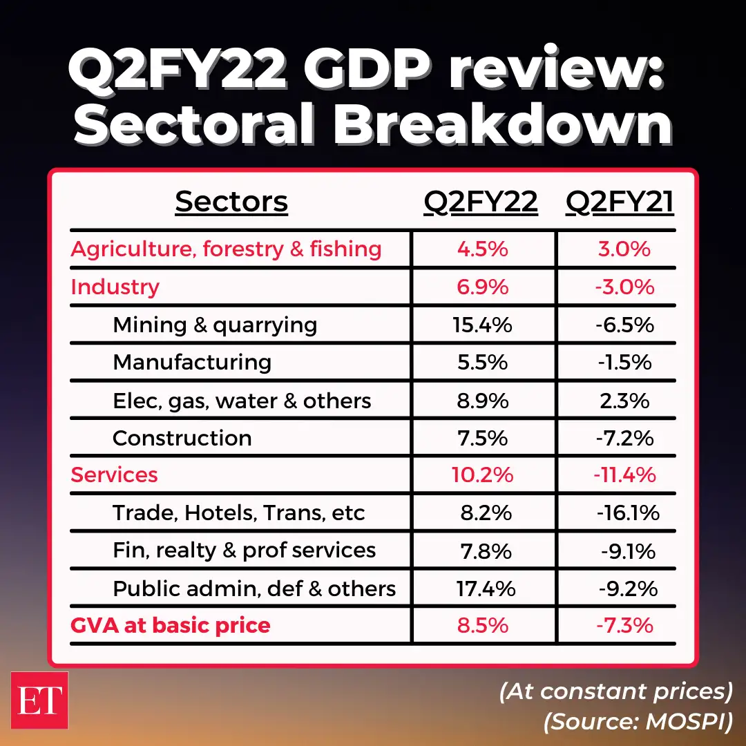 India GDP: India Q2 GDP: Behind the numbers - The Economic Times