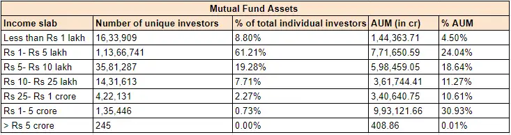 70% mutual fund investors in India earn less than Rs 5 lakh annually ...
