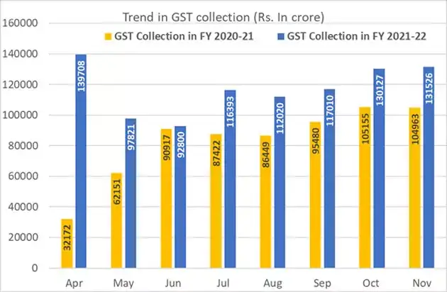 GST Collection: November gross GST collection at Rs 1,31,526 crore, 2nd ...