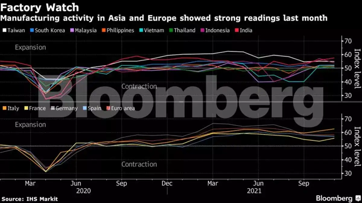 Global factory output stabilizes but new threat of Omicron lurks - The ...