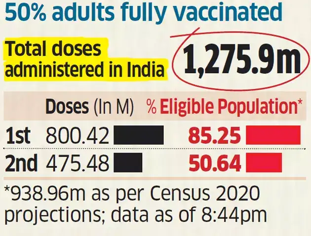 india vaccine: 50% of eligible population in India fully vaccinated ...