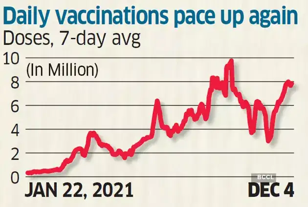 india vaccine: 50% of eligible population in India fully vaccinated ...