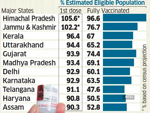 india vaccine: 50% of eligible population in India fully vaccinated ...