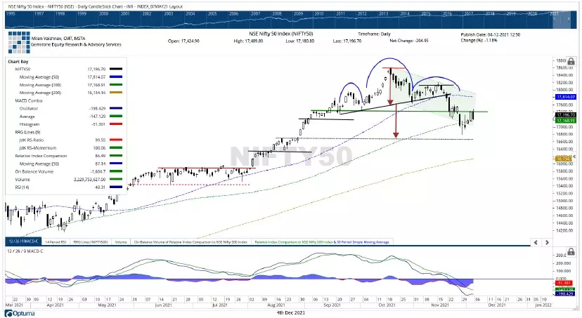 Nifty50: Trade Setup: Holding 100-DMA level is crucial for Nifty50 to ...