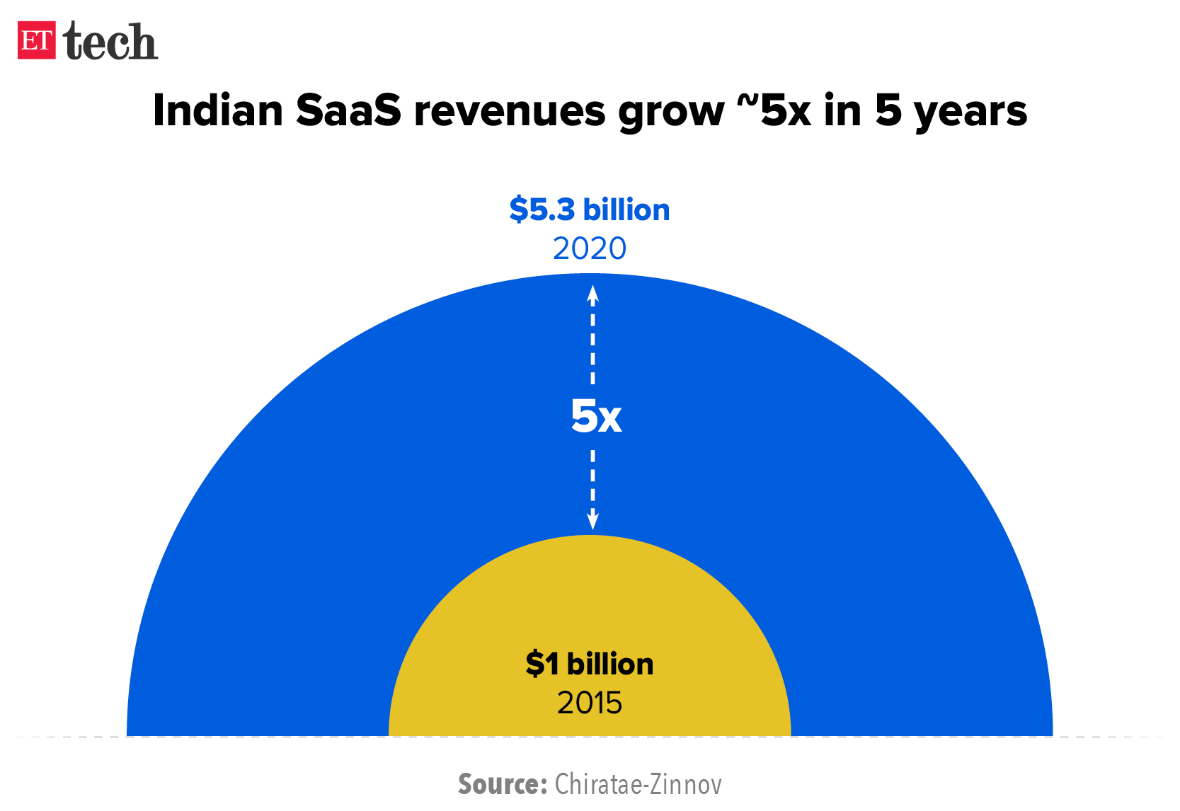 SaaS space heats up with big deals at Chargebee, Innovaccer as ...