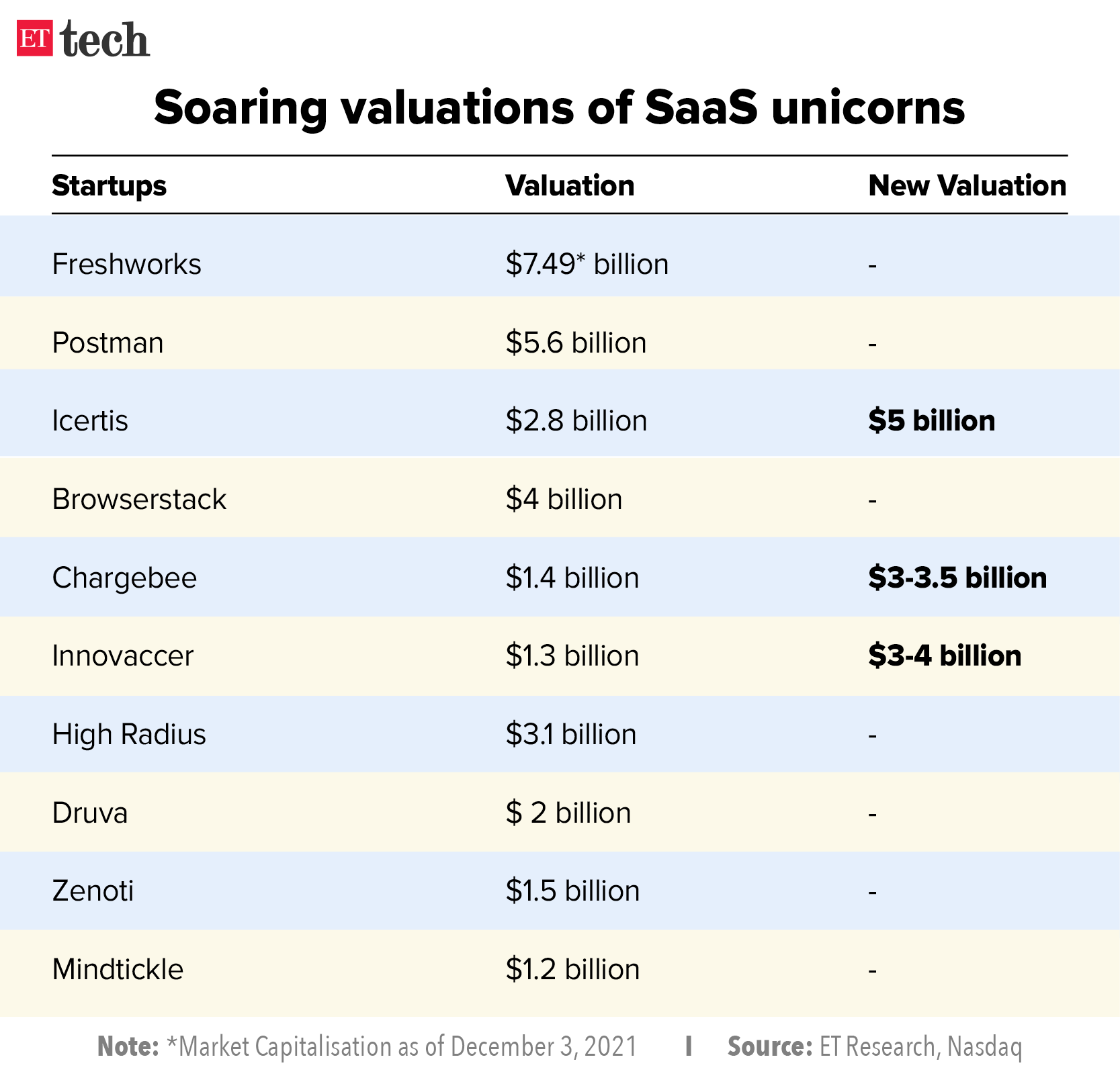 SaaS space heats up with big deals at Chargebee, Innovaccer as ...