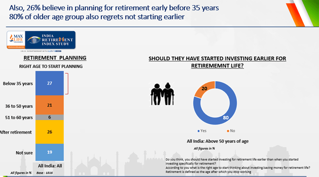 Have you saved enough for your retirement? - The Economic Times