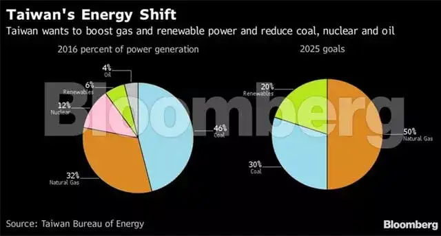 tsmc: TSMC leads rush for renewables ahead of Taiwan energy vote - The ...