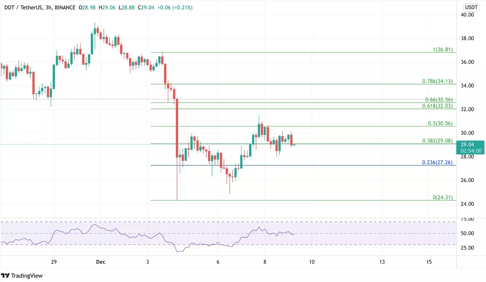 Top cryptocurrency prices today: Bitcoin edges lower; Terra, Binance ...