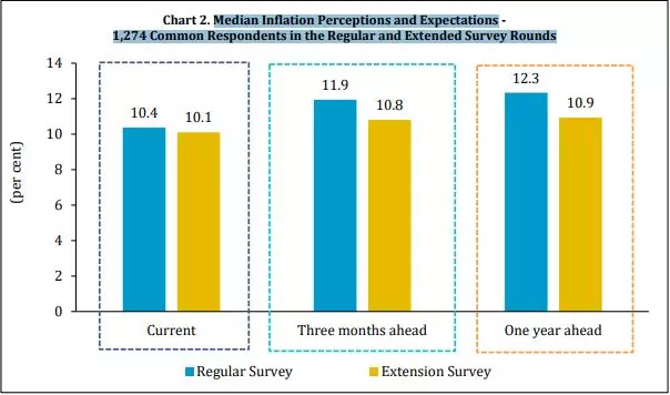 RBI survey: Inflation may harden, consumers still pessimistic: RBI ...