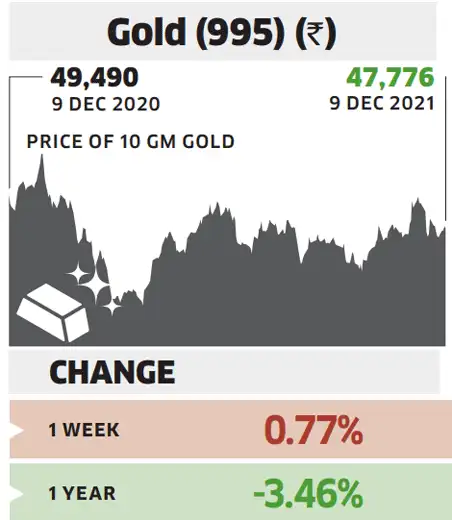 How gold, silver, platinum performed for week ending December 9, 2021 ...