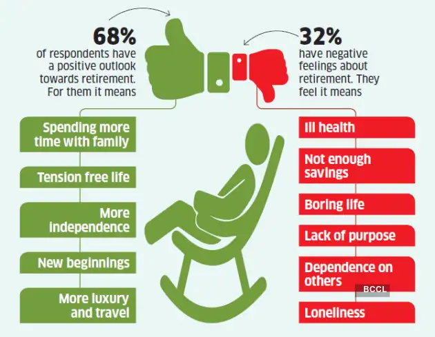 retirement planning: 80% urban Indians not ready for retirement: Survey ...