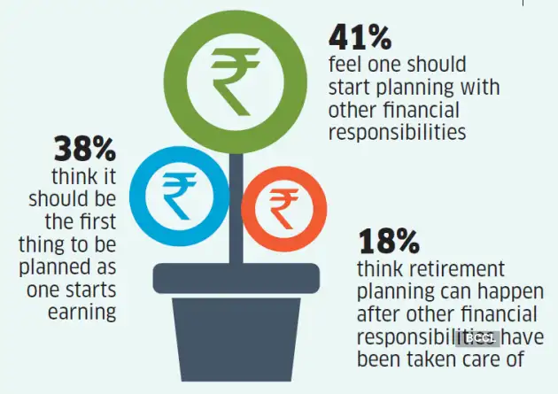 retirement planning: 80% urban Indians not ready for retirement: Survey ...