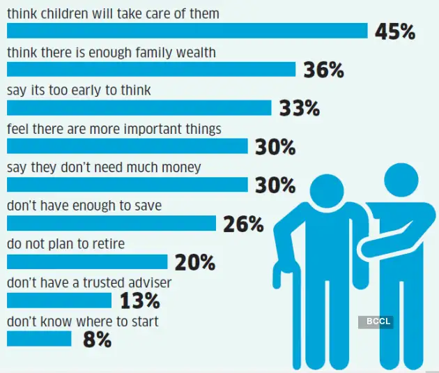 retirement planning: 80% urban Indians not ready for retirement: Survey ...