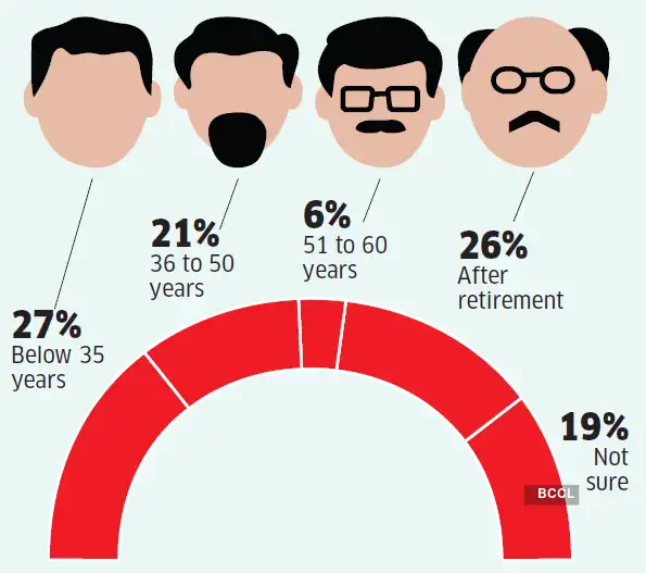 retirement planning: 80% urban Indians not ready for retirement: Survey ...