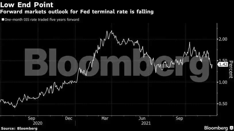 bond market news: Fed hikes seen starting as yield curve flattest in ...