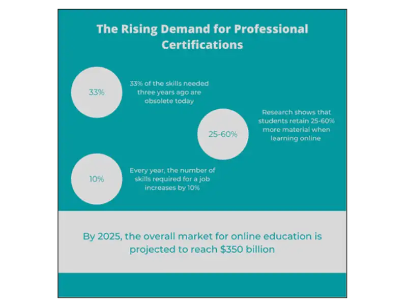 The Increasing Demand for Professional Courses Post the Pandemic - The ...