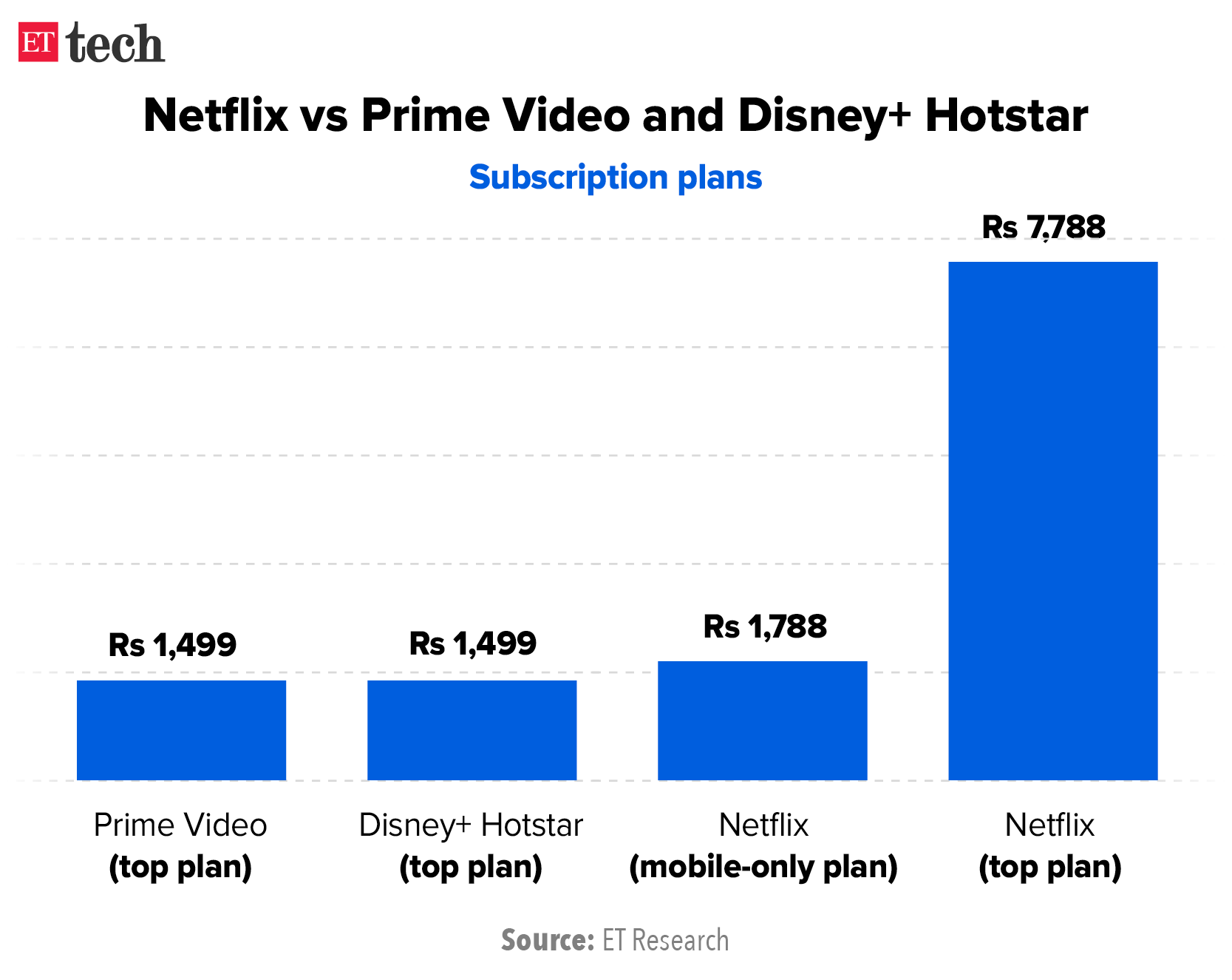 Despite price cut, Netflix’s rates remain in a league of their own ...