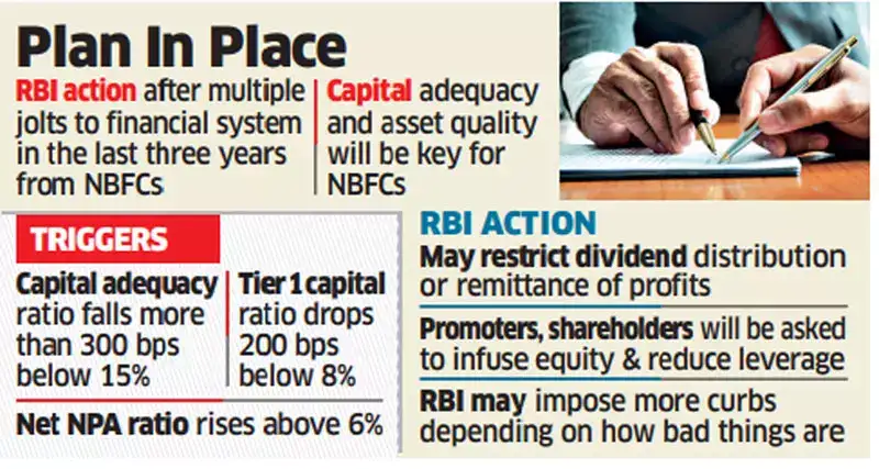 rbi: RBI comes out with PCA framework for NBFCs - The Economic Times