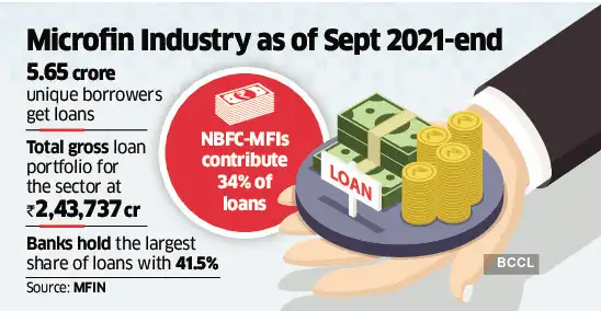MFI: Funding into NBFC-MFIs grow as the sector bounces back - The ...